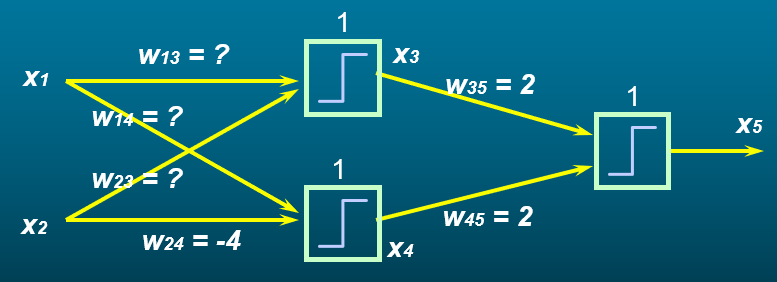 20 Weights In Mlp For Xor Problem An 2 2 1 Mlp Has The Following